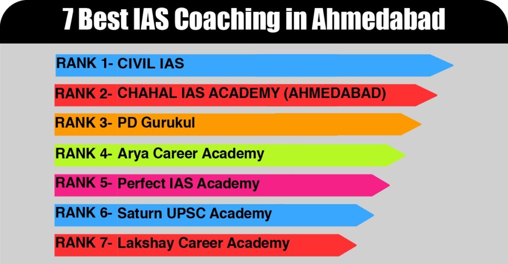 7 Best IAS Coaching in Ahmedabad (Contact, Reviews, Fees)