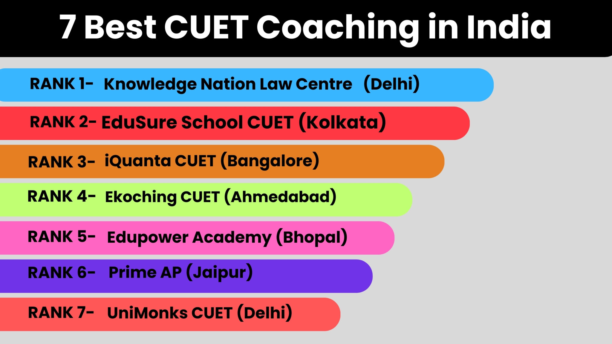 7 Best CUET Coaching in India (2026-27)